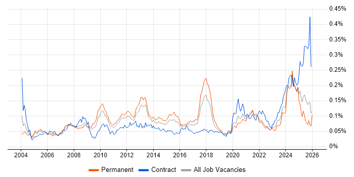 IFS Jobs in the UK excluding London, Trends & Co-occurring Skills | IT ...