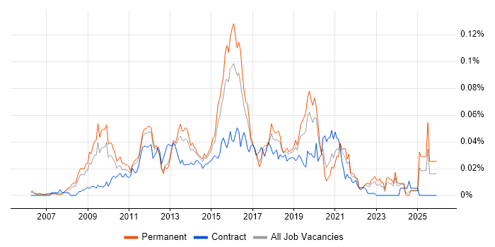 IISP Jobs in the UK excluding London, Trends & Salaries | IT Jobs Watch
