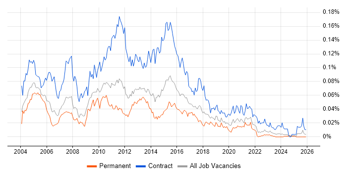 Informatica Developer Job Trends, Salaries & Skill Sets in the UK ...