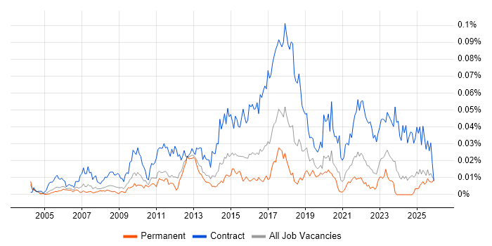 Infrastructure Business Analyst Job Trends, Salaries & Skill Sets in ...