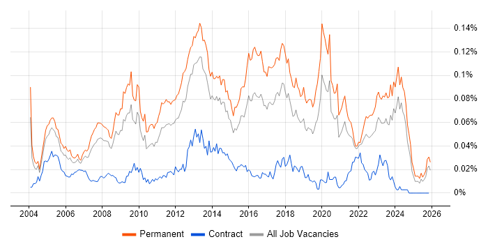 Infrastructure Team Leader Job Trends, Salaries & Skill Sets in the UK ...