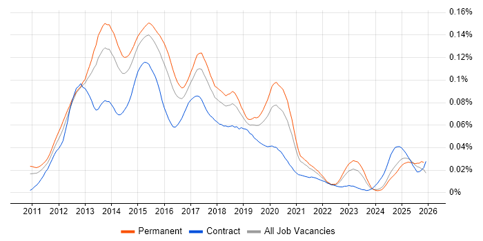 iOS Android Developer Jobs in the UK excluding London, Salary ...