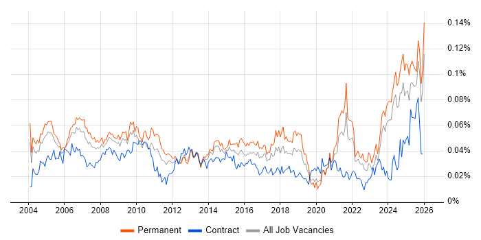 IT Assistant Jobs in the UK excluding London, Salary Benchmarking ...