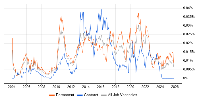IT Risk Analyst Job Trends, Salaries & Skill Sets in the UK excluding ...