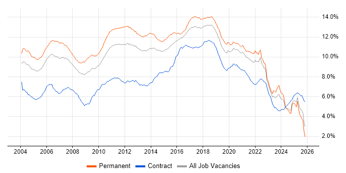 Java Job Trends, Salaries & Related Skills in the UK excluding London ...