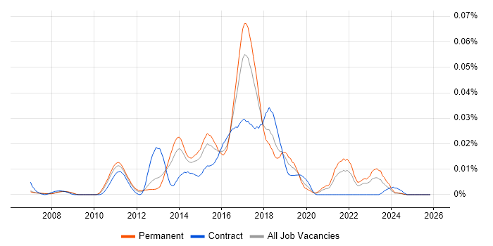 JSUnit Jobs in the UK excluding London, Co-occurring Skills & Salary ...