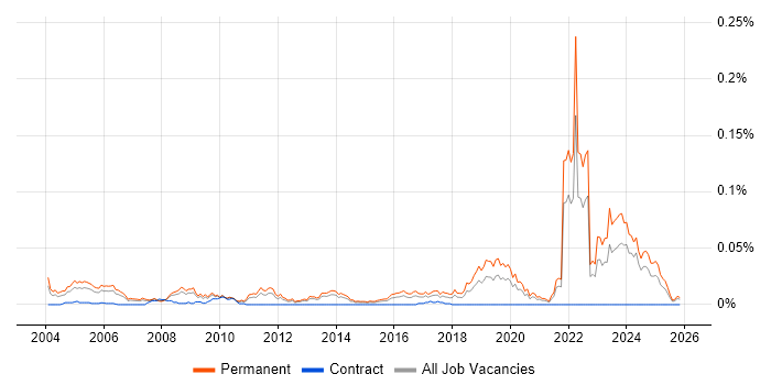 Junior Embedded Engineer Jobs in the UK excluding London, Salary ...