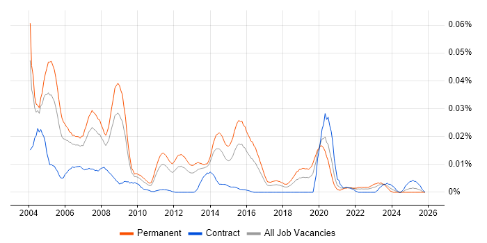 Junior Oracle DBA Job Trends, Salaries & Skill Sets in the UK excluding ...