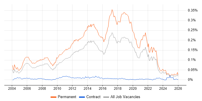 Junior Software Developer Job Trends, Salaries & Skill Sets in the UK ...