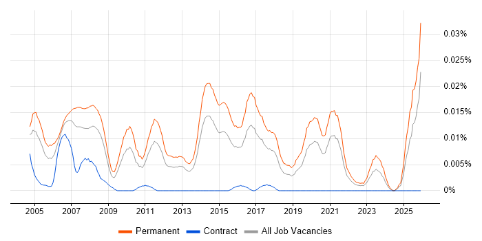 Junior Technical Consultant Jobs in the UK excluding London, Salary ...