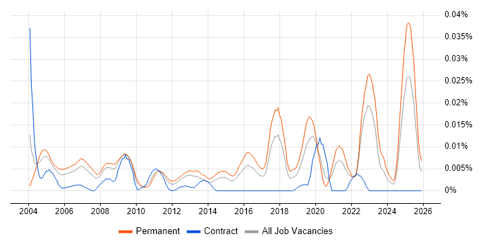 Junior Technical Engineer Jobs in the UK excluding London, Salary ...