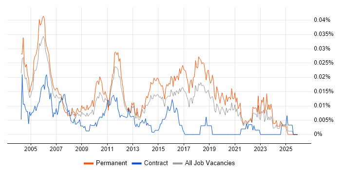Junior Test Engineer Jobs in the UK excluding London, Salary ...