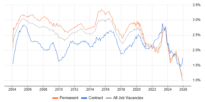 LAN Job Trends, Salaries & Related Skills in the UK excluding London ...