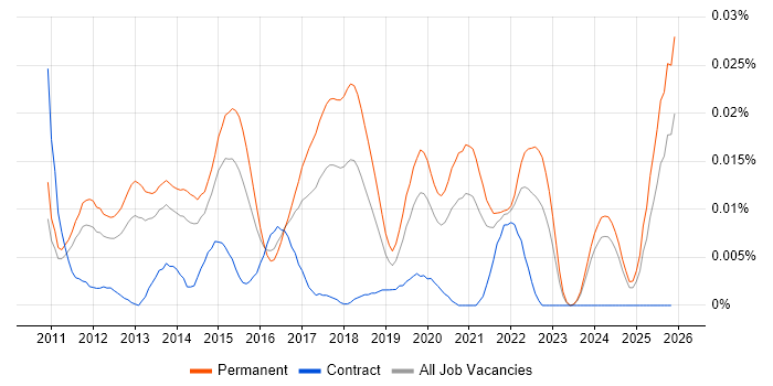 Lead iOS Developer Jobs in the UK excluding London, Salary Benchmarking ...