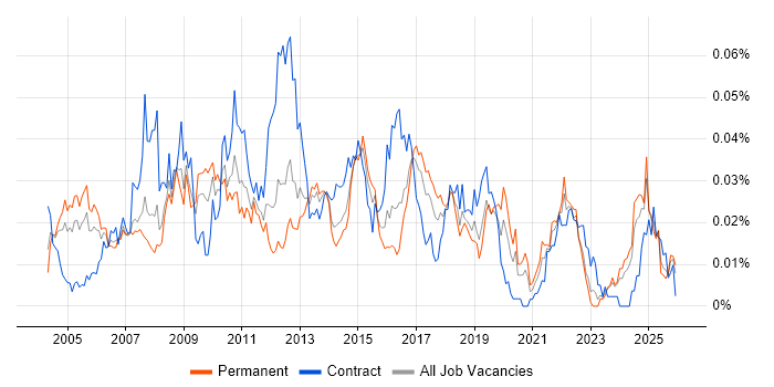 Logistics Analyst Jobs in the UK excluding London, Salary Benchmarking ...