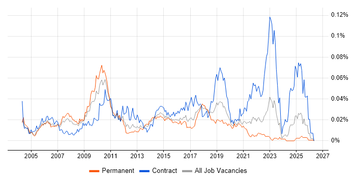 Mac Engineer Jobs in the UK excluding London, Salary Benchmarking ...