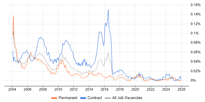 Mainframe Analyst Jobs in the UK excluding London, Salary Benchmarking ...