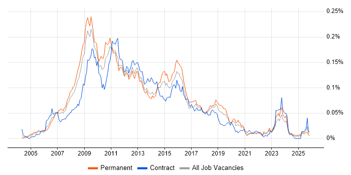 MCDST Jobs in the UK excluding London, Trends & Salaries | IT Jobs Watch