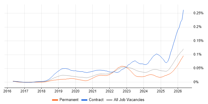 Microsoft Graph Job Trends, Salaries & Related Skills in the UK ...