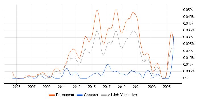 Mid-Level Java Developer Job Trends, Salaries & Skill Sets in the UK ...