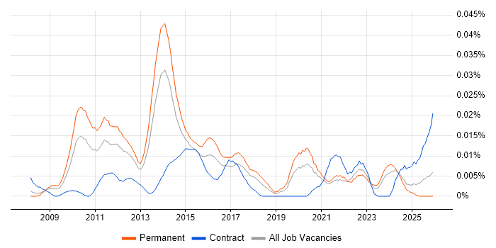 MIS ActiveH Jobs in the UK excluding London, Co-occurring Skills ...