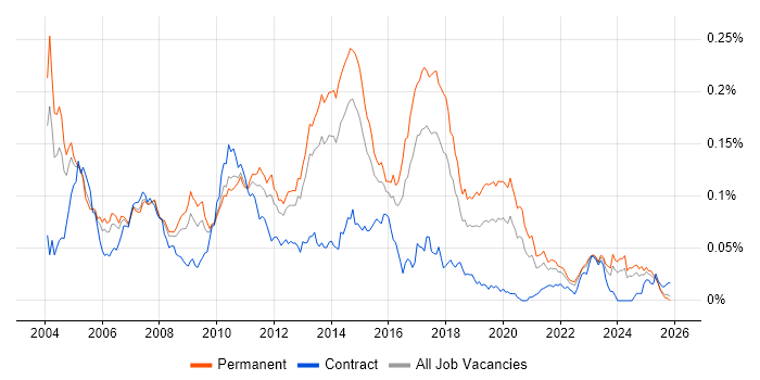 MSMQ Job Trends, Salaries & Related Skills in the UK excluding London ...