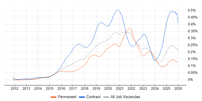 MuleSoft Jobs in the UK excluding London, Trends & Co-occurring Skills ...