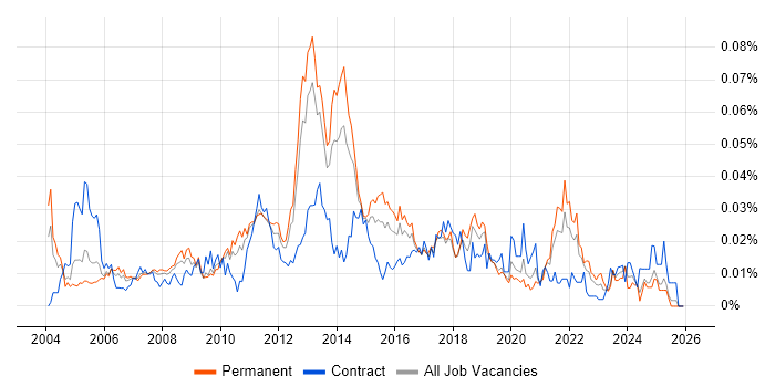 Network Infrastructure Analyst Jobs in the UK excluding London, Salary ...