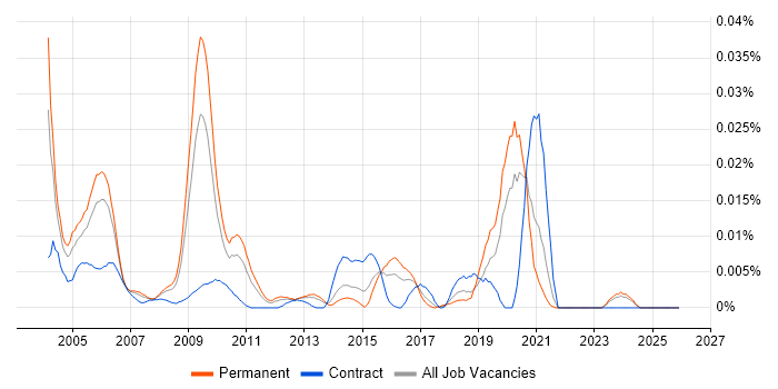Network Programmer Jobs in the UK excluding London, Salary Benchmarking ...