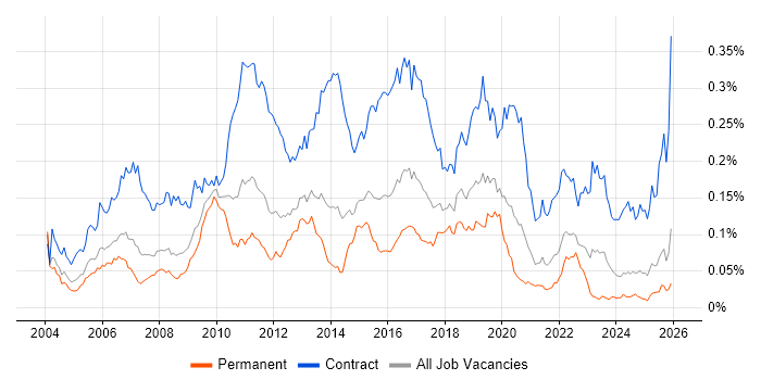Operational Acceptance Testing Job Trends, Salaries & Related Skills in ...