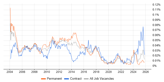 Operational Support Analyst Job Trends, Salaries & Skill Sets in the UK ...