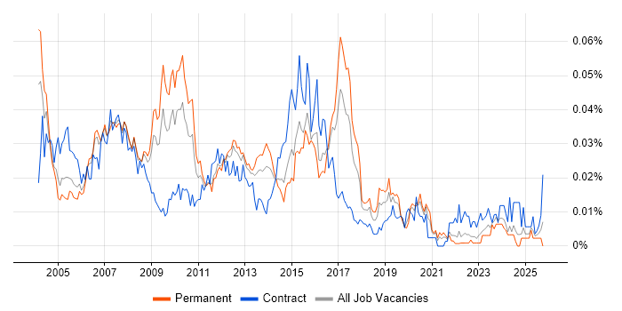 Oracle Database Developer Jobs In The Uk Excluding London Salary Benchmarking And Skill Set It