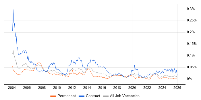 Oracle Payroll Consultant Jobs in the UK excluding London, Salary ...
