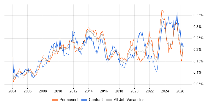 Performance Analysis Job Trends, Salaries & Related Skills in the UK ...