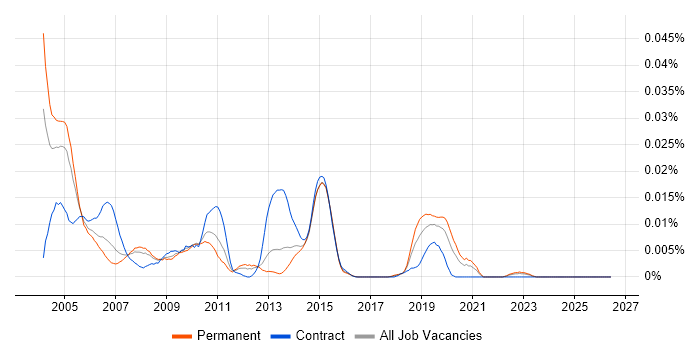 Pick Developer Jobs in the UK excluding London, Salary Benchmarking ...