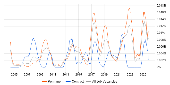 Platform Support Engineer Jobs in the UK excluding London, Salary ...