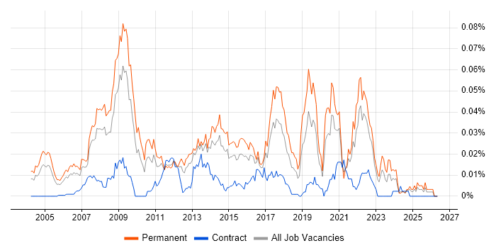 PlayStation Job Trends, Salaries & Related Skills in the UK excluding ...