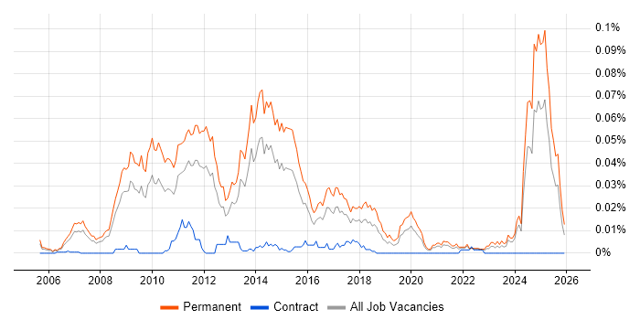 PPC Executive Job Trends, Salaries & Skill Sets in the UK excluding ...