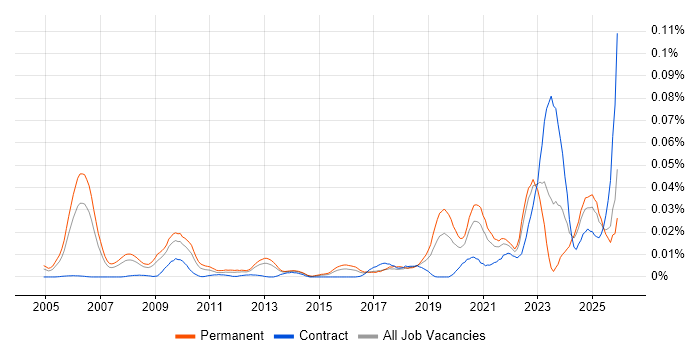 Principal Security Engineer Jobs in the UK excluding London, Salary ...