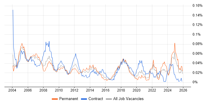Process Engineer Jobs in the UK excluding London, Salary Benchmarking ...
