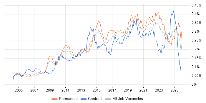 Remote Desktop Jobs in the UK excluding London, Co-occurring Skills ...