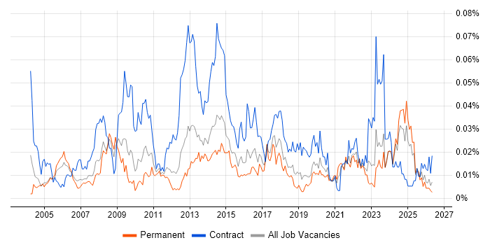 ResourceLink Jobs in the UK excluding London, Co-occurring Skills ...