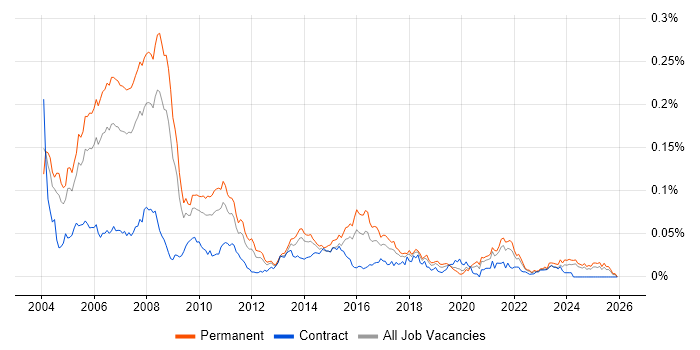 RPG Programmer Jobs in the UK excluding London, Salary Benchmarking ...