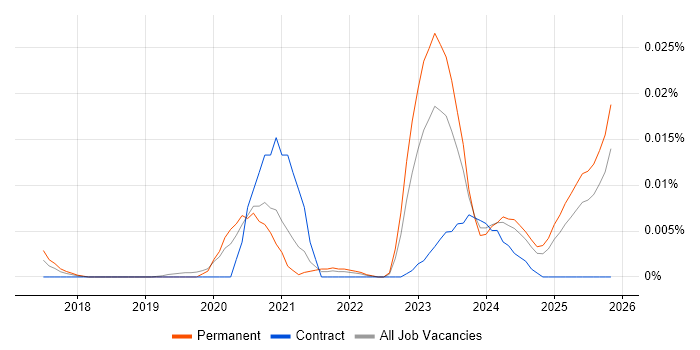 Rust Developer Jobs in the UK excluding London, Salary Benchmarking ...