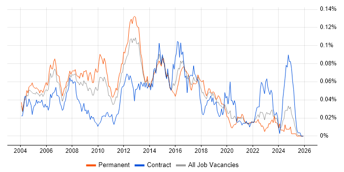 Samba Job Trends, Salaries & Related Skills in the UK excluding London ...