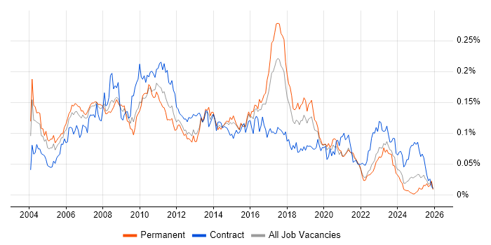 SAP Business Analyst Job Trends, Salaries & Skill Sets in the UK ...