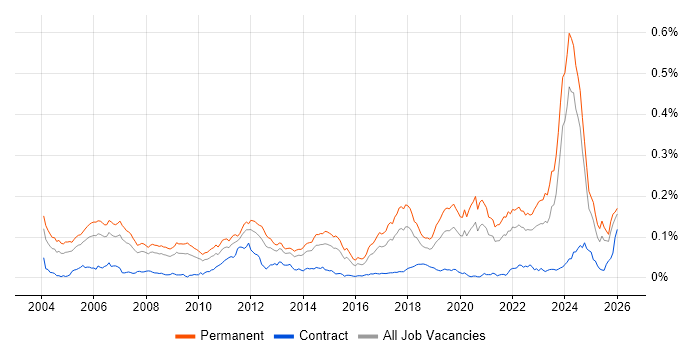 Senior Embedded Engineer Jobs in the UK excluding London, Salary Benchmarking & Skill Set | IT ...