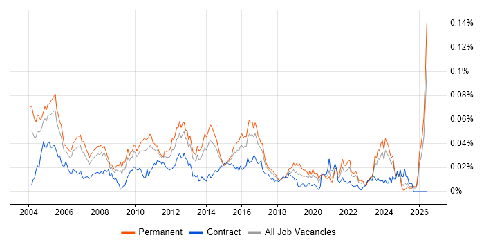 Senior Network Analyst Job Trends, Salaries & Skill Sets in the UK ...