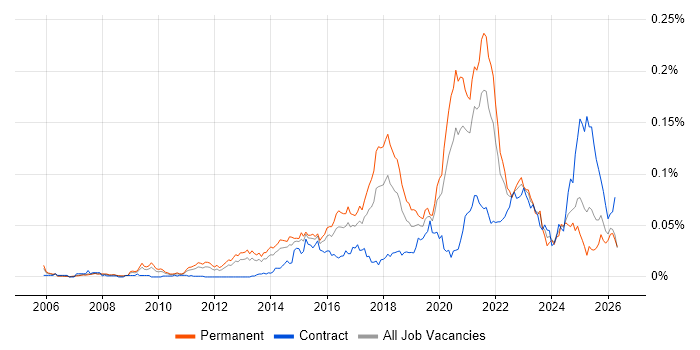 Senior Python Developer Job Trends, Salaries & Skill Sets in the UK ...