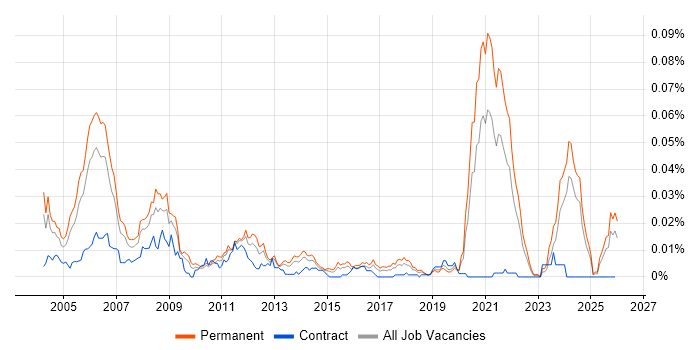 Senior RF Engineer Jobs in the UK excluding London, Salary Benchmarking ...